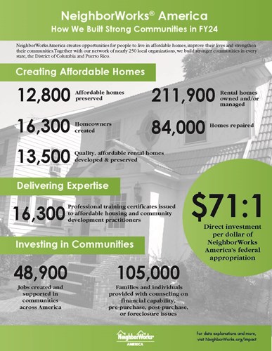 Useful Infographics and Data For Stakeholders | National Neighborworks ...